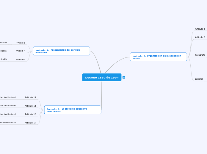Decreto 1860 de 1994 - Mafe - Mind Map